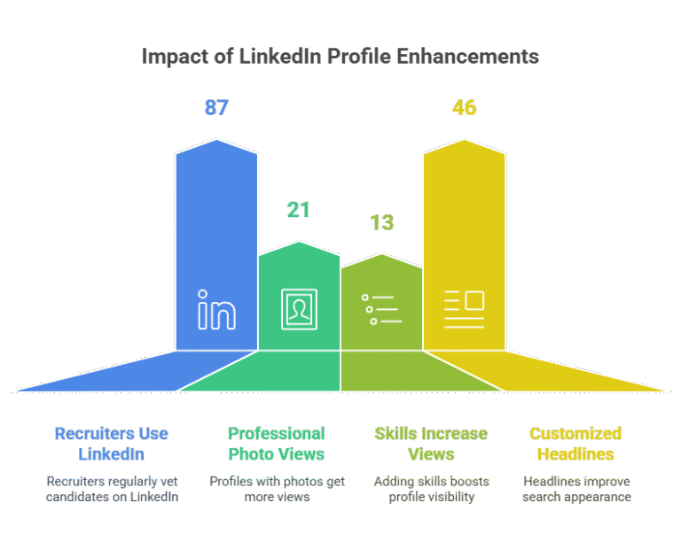 10 Proven Ways to Optimize Your LinkedIn Profile for Job Search